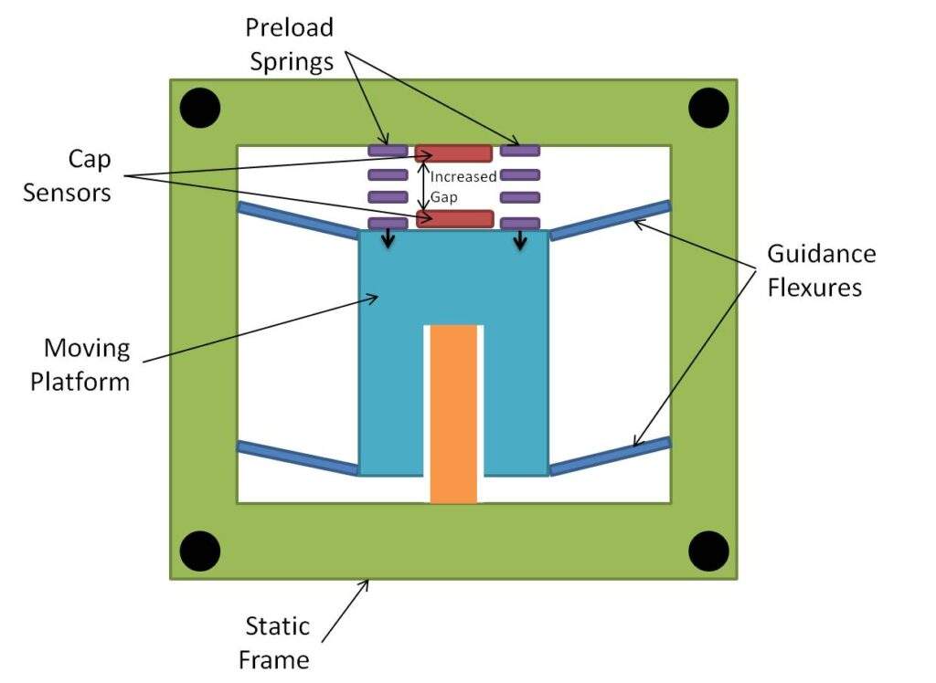 How Piezo Stages React to Temperature Variation - Motion Solutions