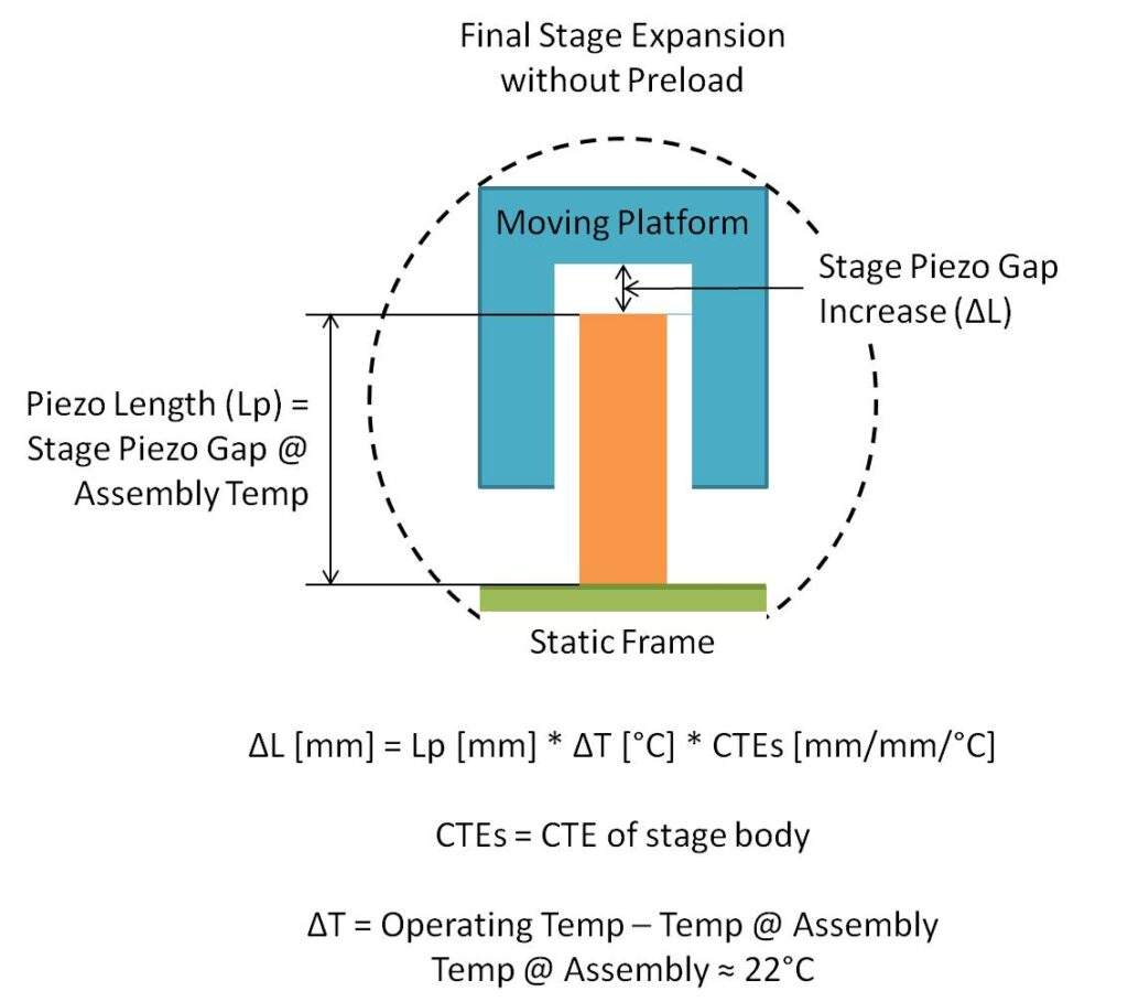 How Piezo Stages React to Temperature Variation - Motion Solutions